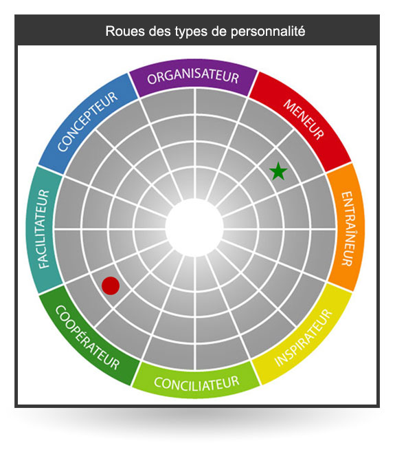 Le test psychométrique iSummum